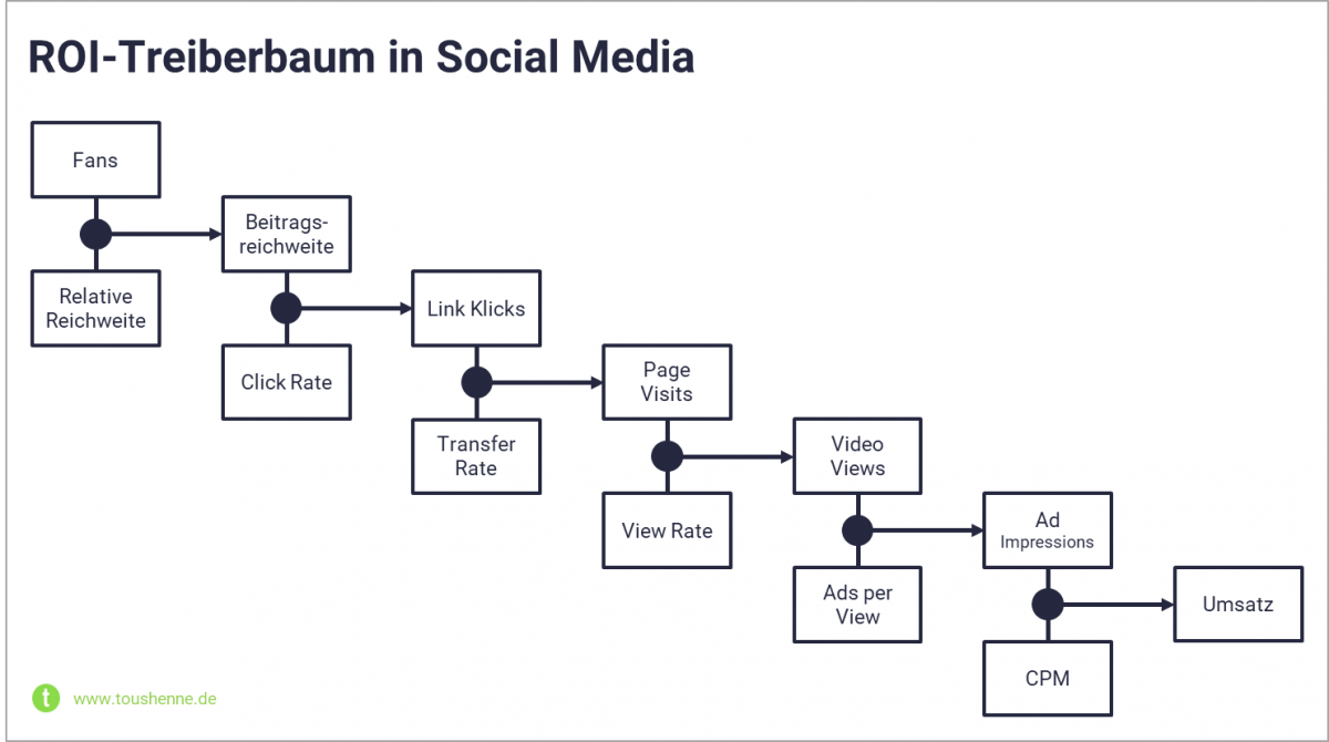 Social Media Performance Measurement: Ziele & KPI definieren